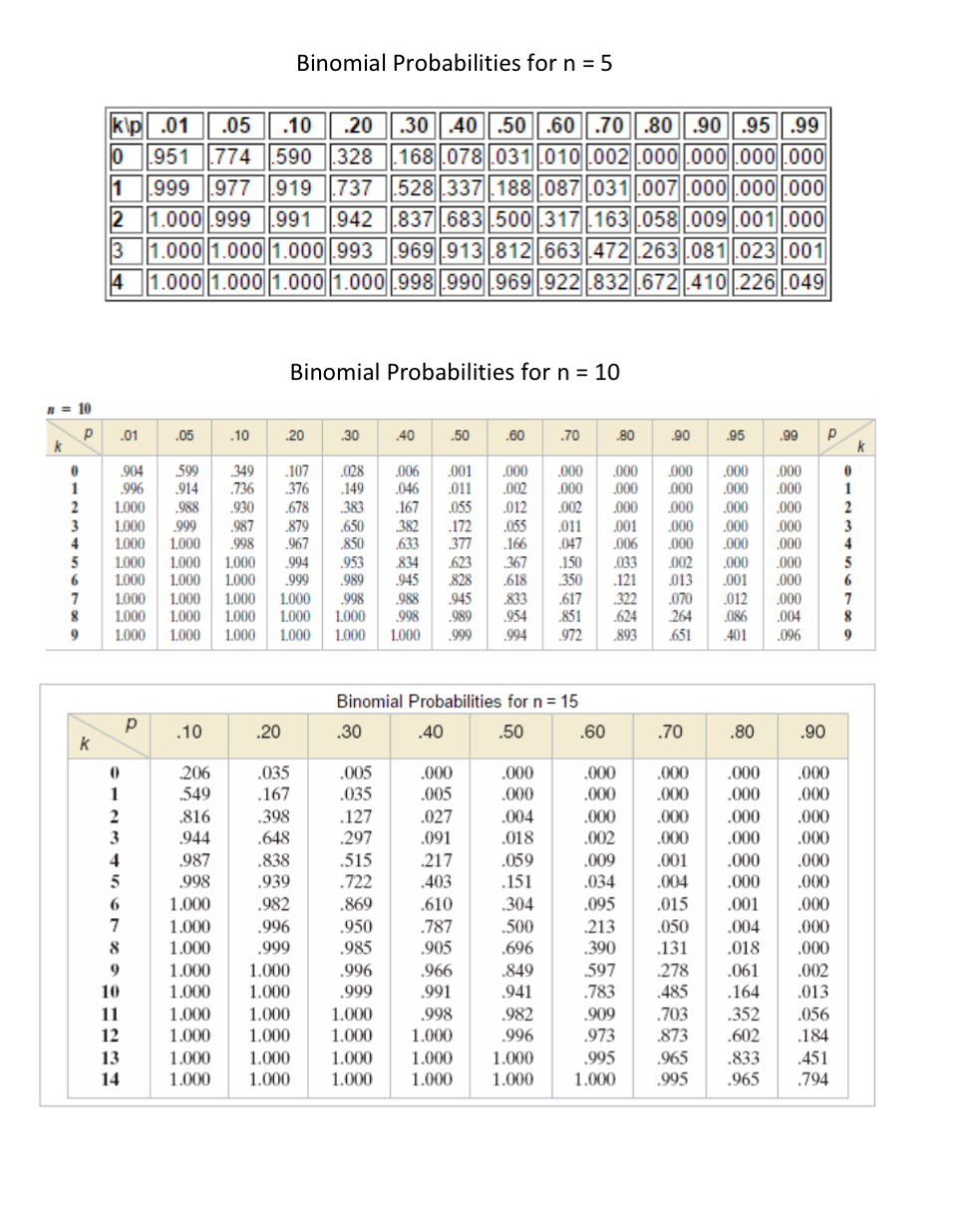 Solved If x ﻿is a binomial random variable, find the | Chegg.com