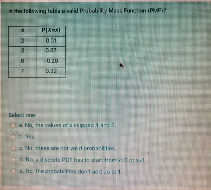 Solved Is the following table a valid Probability Mass | Chegg.com