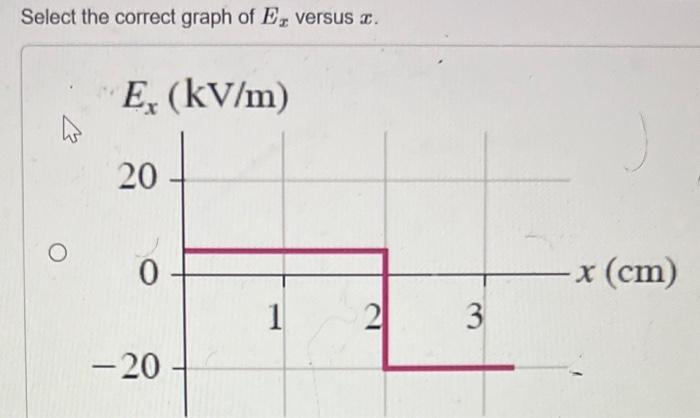 (Figure 1) is a graph of V versus x.Select the | Chegg.com