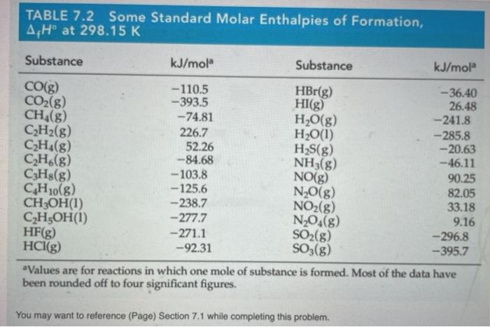 Solved TABLE 7.2 Some Standard Molar Enthalpies of | Chegg.com