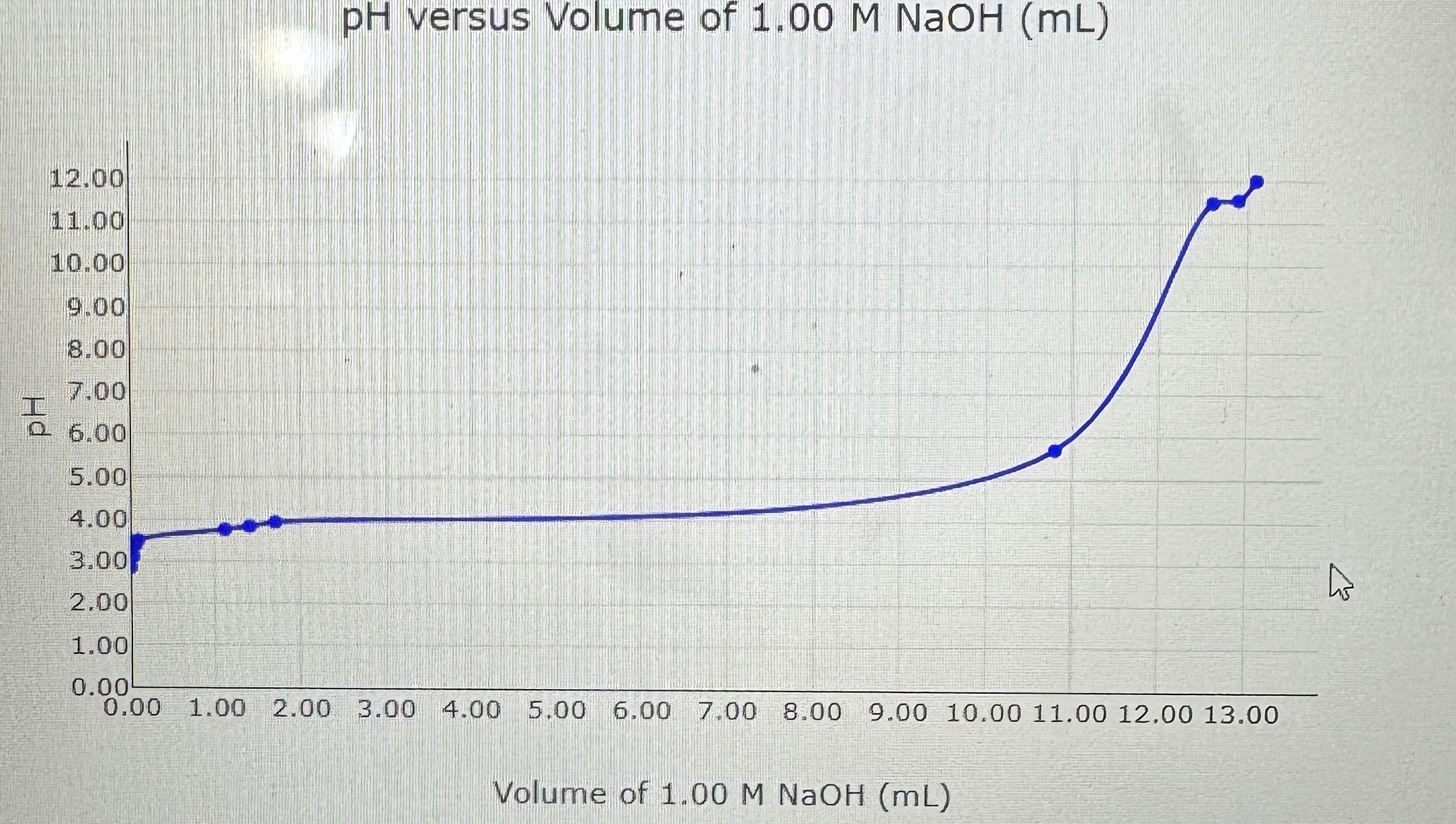 Solved VpH versus Volume of 1.00MNaOH(mL)olune of acetic | Chegg.com