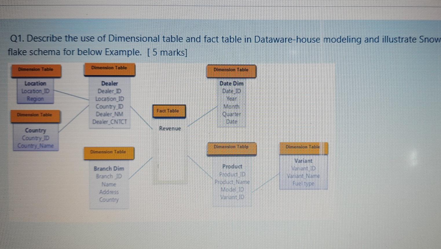 Solved Q1. Describe the use of Dimensional table and fact | Chegg.com