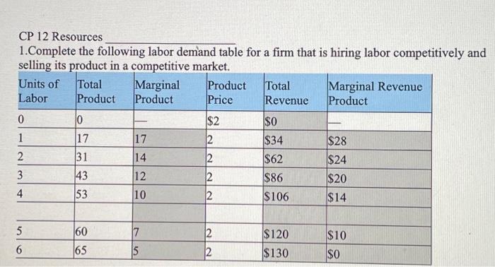 Solved CP 12 Resources 1.Complete the following labor demand | Chegg.com