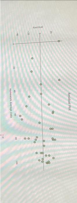 Solved intrepret this reidual plot | Chegg.com