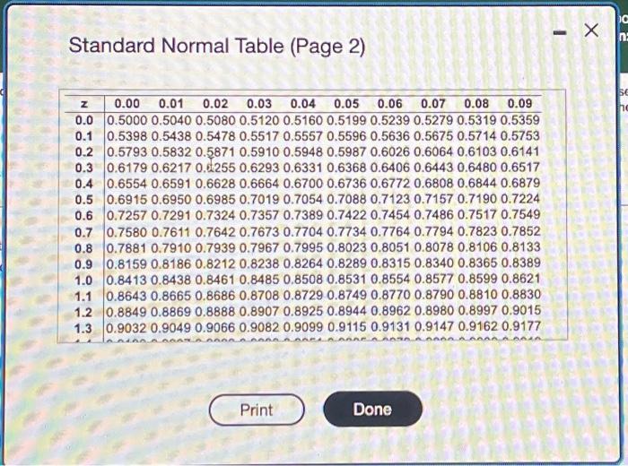 Solved Use the standard normal table to find the z-score | Chegg.com