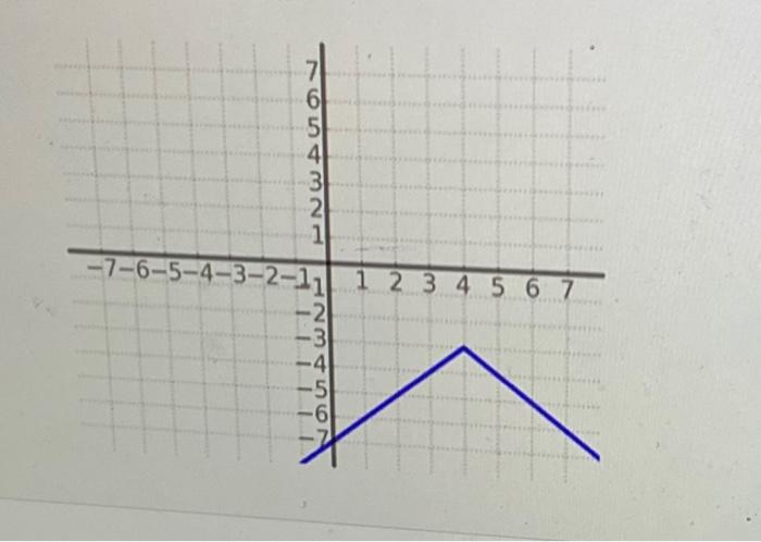Solved Given the graph of y=f(x) shown below, what is the | Chegg.com