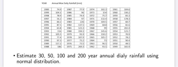 Solved VEAR Annual Max Dally Rainfall (mm) - Estimate | Chegg.com