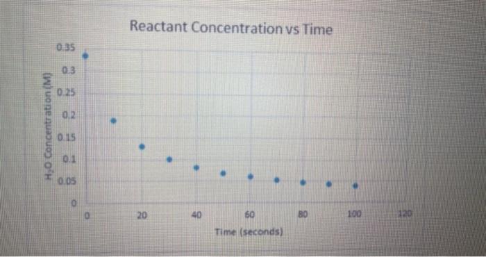 Solved A scientist monitors the concentrations of gaseous | Chegg.com