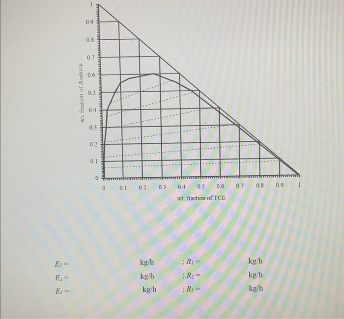 Solved 1. Consider a three-stage cross-flow extraction | Chegg.com