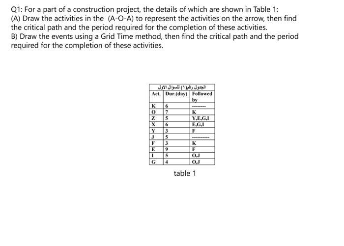 Solved Q1: For a part of a construction project, the details | Chegg.com