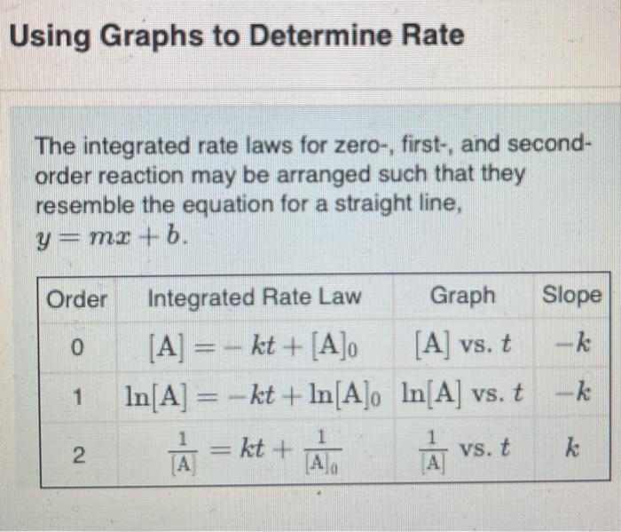 Solved Using Graphs to Determine Rate The integrated rate | Chegg.com