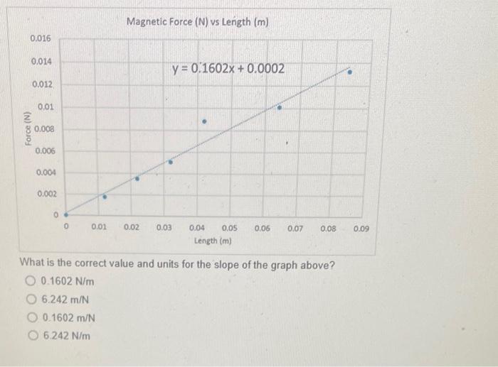 Solved What is the correct value and units for the slope of | Chegg.com