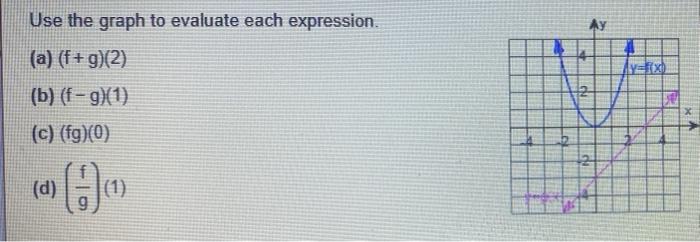 Solved Use the graph to evaluate each expression. 2 (a) | Chegg.com