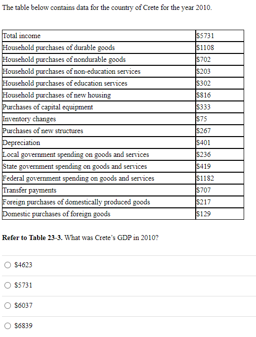 Solved The table below contains data for the country of | Chegg.com