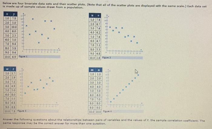 Solved Below are four bivariate data sets and their scatter | Chegg.com
