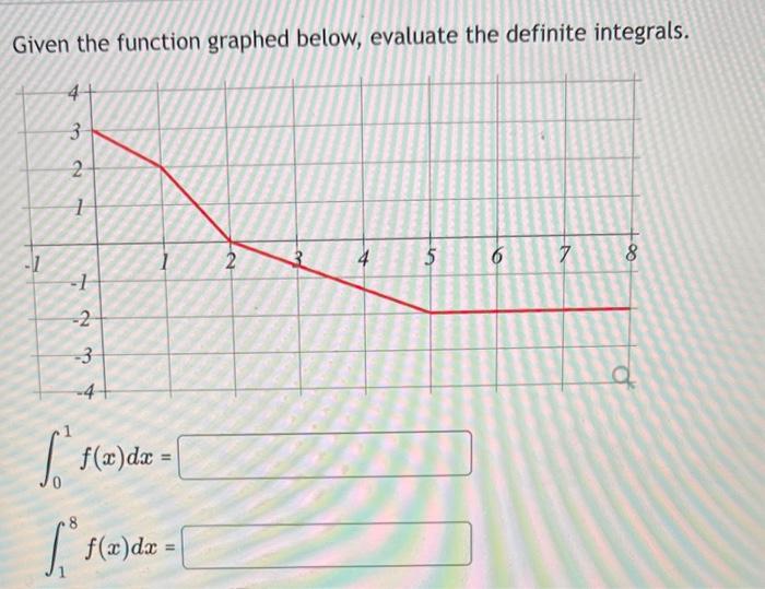 Solved Given the function graphed below, evaluate the | Chegg.com