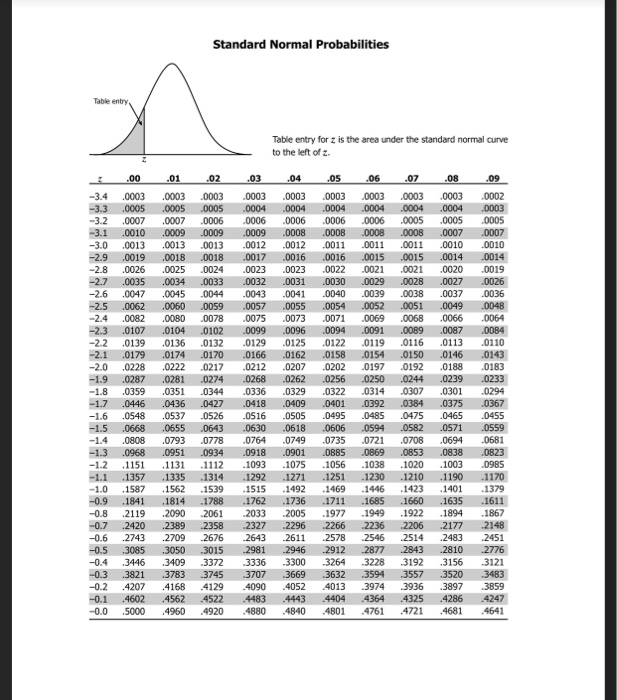 Solved Use ONLY the Standard Normal Tables to answer the | Chegg.com