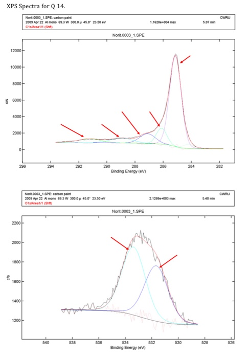14. (15 pts.) The XPS spectra in the final figure set | Chegg.com