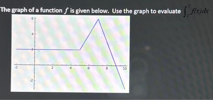 13. The graph of a function f is given below. Use the | Chegg.com