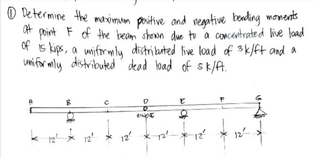 Solved Determine the maximum positive and negative bending | Chegg.com ...
