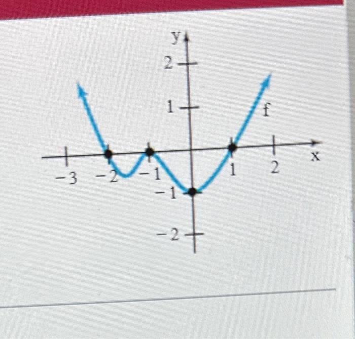 Solved Construct a polynomial function that might have the | Chegg.com Solved Construct a polynomial function that might have the | Chegg.com