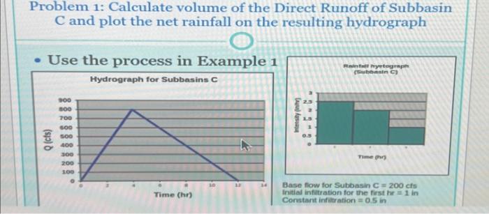 Solved Problem 1: Calculate volume of the Direct Runoff of | Chegg.com