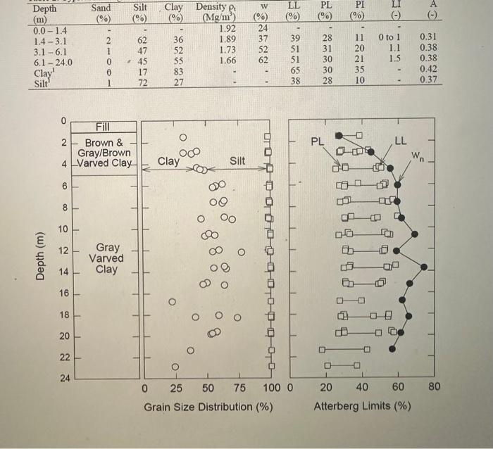 Solved Given Information - Flat topography (El. 137ft above | Chegg.com