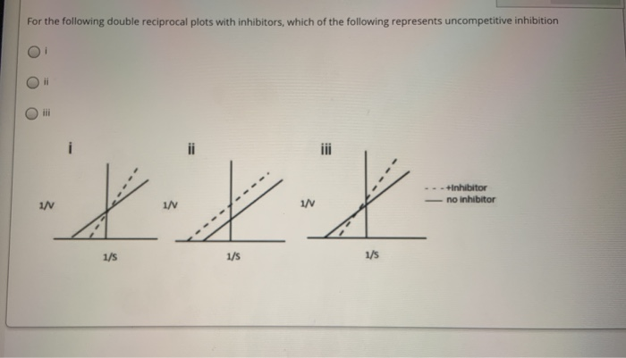 Solved For the following double reciprocal plots with | Chegg.com