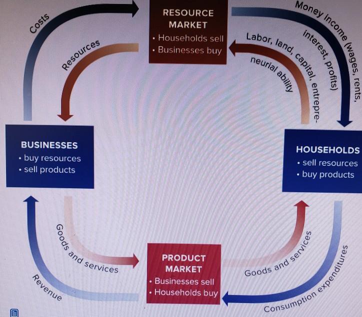 Solved From Chapter 2, using the circular flow model, in | Chegg.com