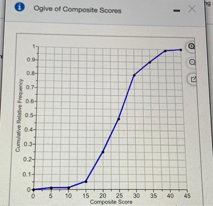 Solved The accompanying relative frequency ogive represents | Chegg.com