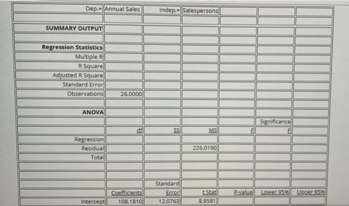 Solved Dep. Annual Sales Indep.- Salespersons SUMMARY OUTPUT | Chegg.com