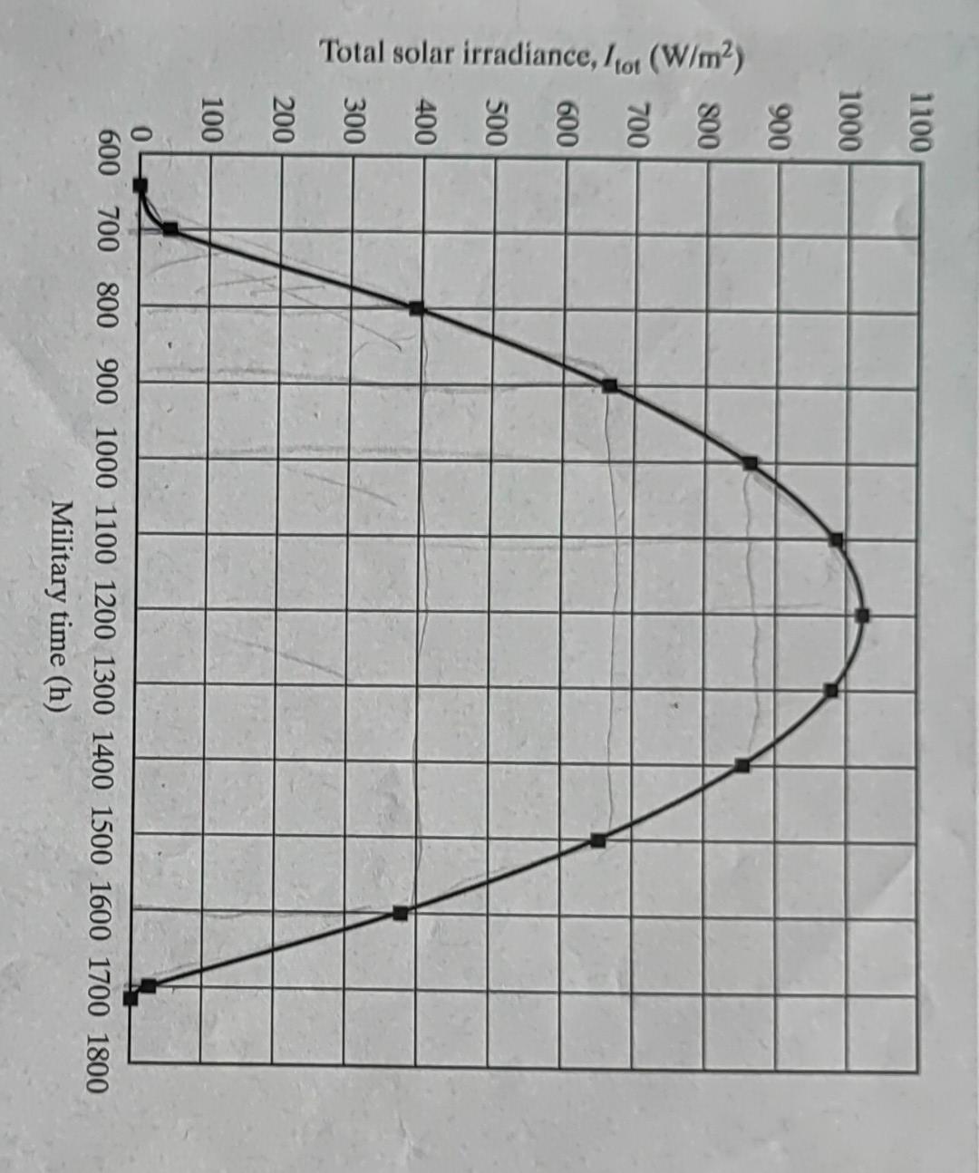 Solved How to Calculate Solar Insolation from the graph? | Chegg.com