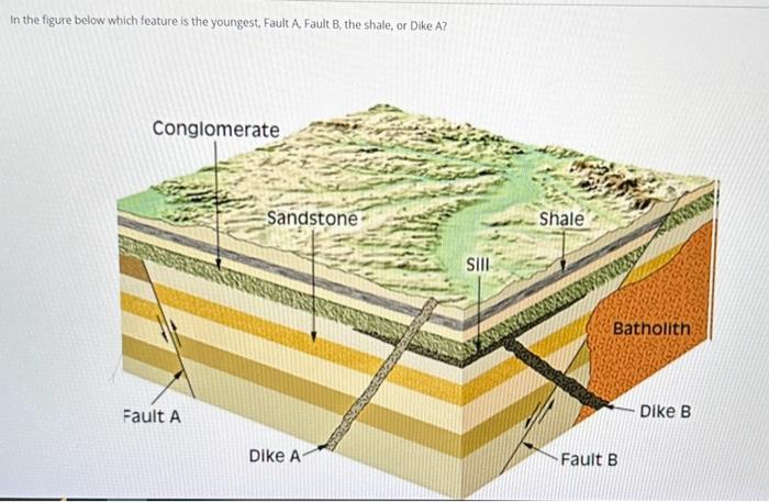 Solved In the figure below which feature is the youngest, | Chegg.com