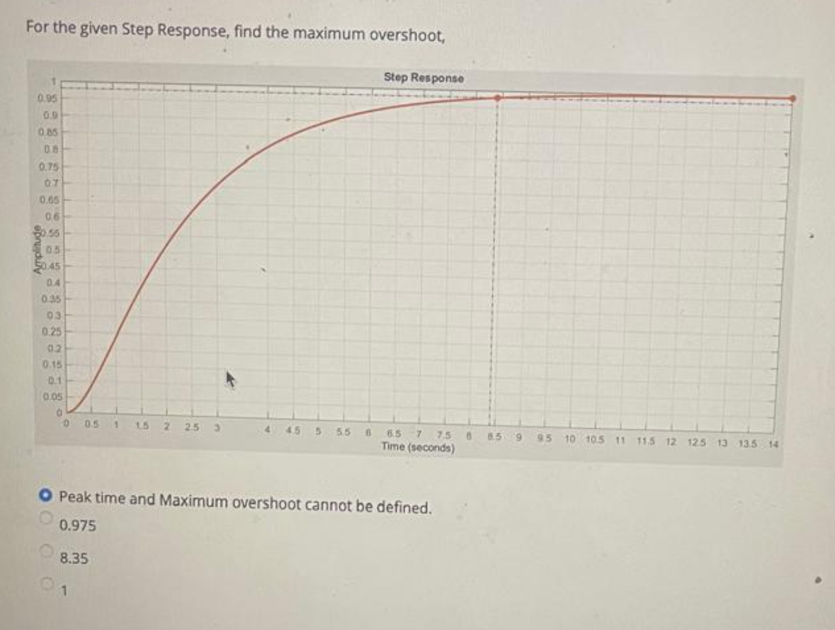 Solved For the given Step Response, find the maximum | Chegg.com