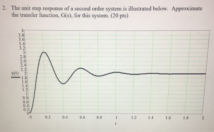Solved 2. The unit step response of a second order system is | Chegg.com
