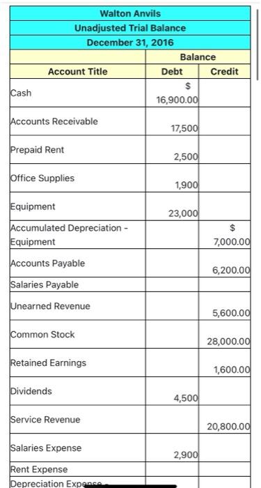Solved Adjustment Data Requirements 1. Open T-accounts using | Chegg.com
