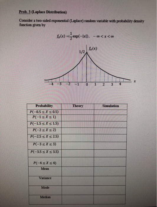 Solved Prob. 3 (Laplace Distribution) Consider a two-sided | Chegg.com