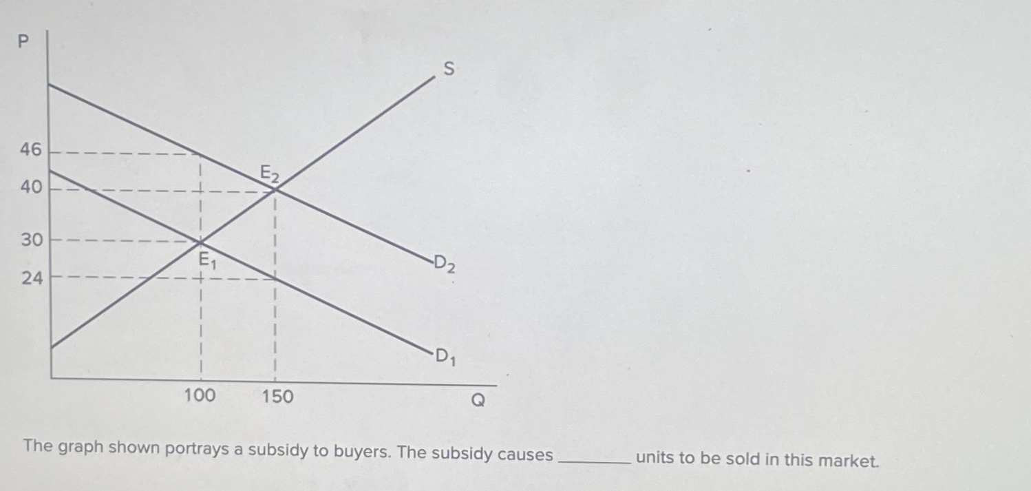 Solved The graph shown portrays a subsidy to buyers. The | Chegg.com
