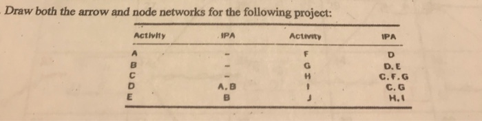 Solved - Draw both the arrow and node networks for the | Chegg.com