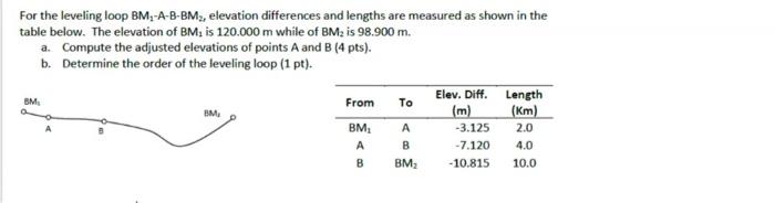 Solved For the leveling loop BM-A-B-BM2, elevation | Chegg.com