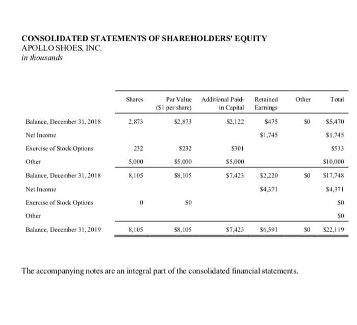 AuditingApollo Shoes AssignmentFall 2020 I. | Chegg.com