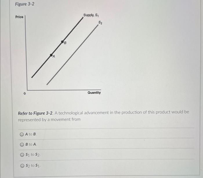 Solved Figure 3-1 Refer to Figure 3-1. An increase in the | Chegg.com Solved Figure 3-1 Refer to Figure 3-1. An increase in the | Chegg.com