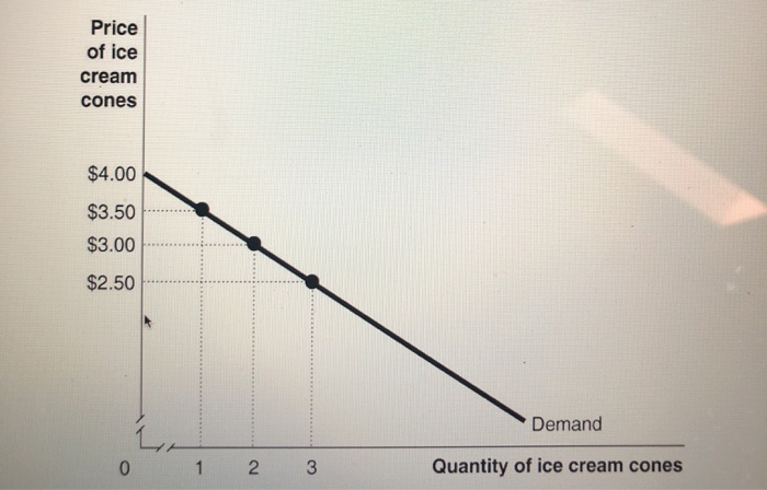 Solved Price of ice cream cones $4.00 $3.50 $3.00 $2.50 | Chegg.com