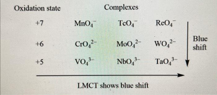 Solved Oxidation state Complexes LMCT shows blue shift | Chegg.com