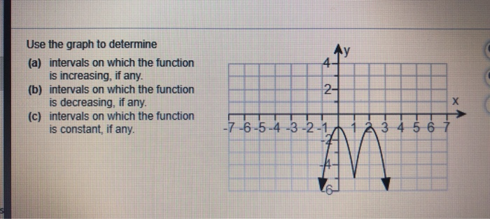 Solved Use the graph to determine (a) intervals on which the | Chegg.com