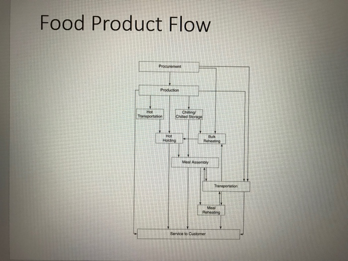 Solved food is prepared in the kitchen and dished onto | Chegg.com