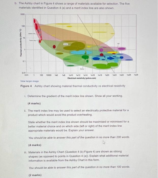 Solved a. The Ashby charts pictured in Figures 1 and 2 show | Chegg.com