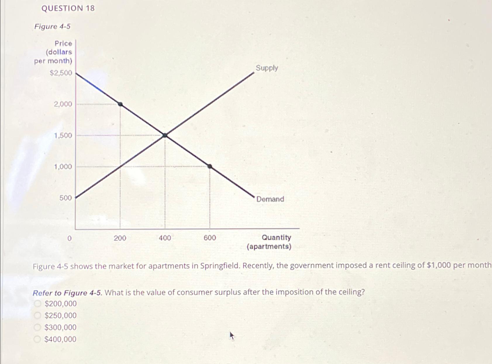 Solved QUESTION 18Figure 4-5Figure 4-5 ﻿shows the market for | Chegg.com