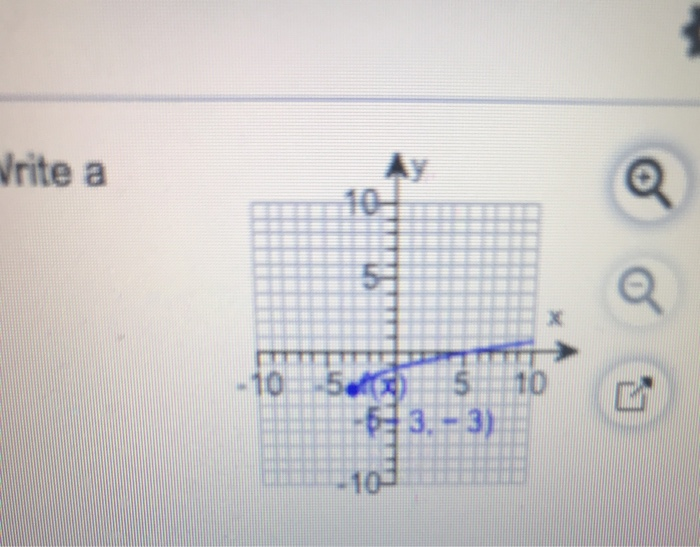 Solved The graph to the right was created by using one | Chegg.com