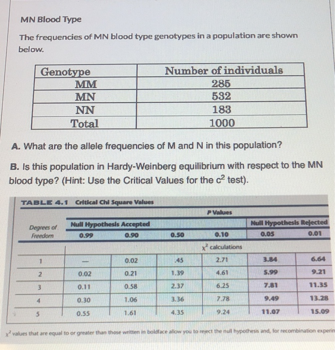 Solved MN Blood Type The frequencies of MN blood type | Chegg.com